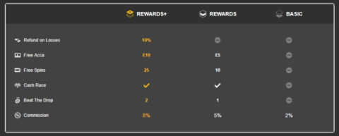 4 Ways to Reduce Betfair Commissions | GEM – Global Extra Money